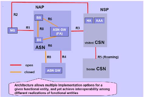 Wimax Network Architecture [3] Download Scientific Diagram