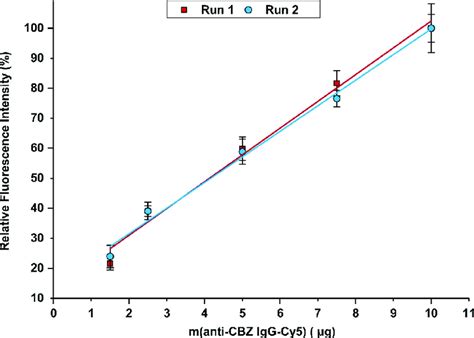 Relative Fluorescence Intensity Versus Mass Of Anti Cbz Igg Cy5