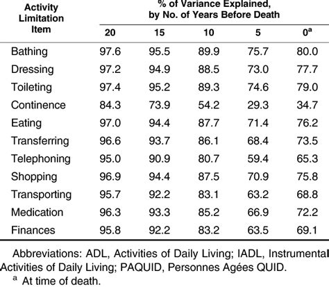 Percentage Of Explained Variance In A Longitudinal Item Response Theory Download Table