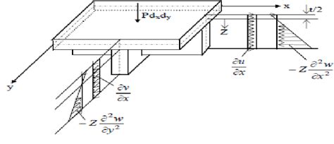 Figure 1 From Buckling Analysis Of Stiffened And Unstiffened Laminated Composite Plates