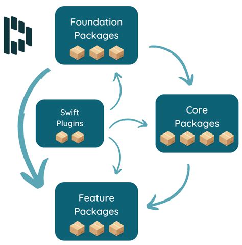 How To Organise Your Swift Packages By Rayane Kurrimboccus Stackademic