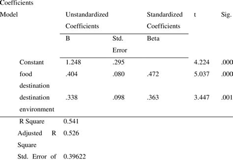 Regression Analysis Coefficients Download Scientific Diagram