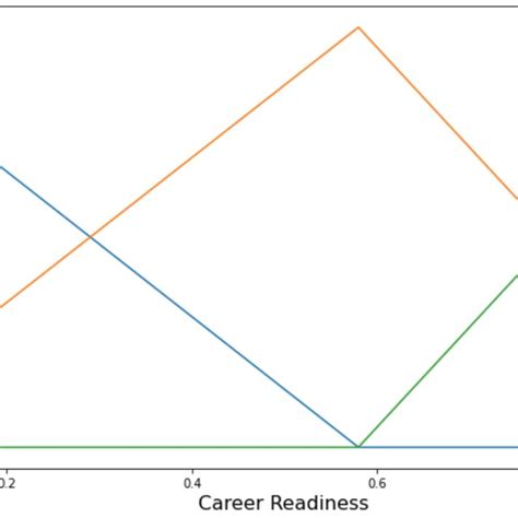 Overlay Distribution Plot Of Survey Responses Figure 6 Fuzzification