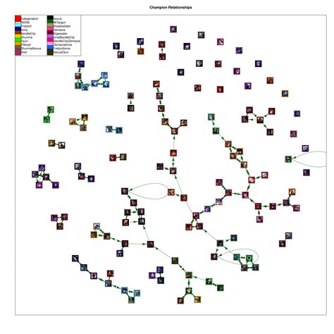 League Of Legends Relationship Chart