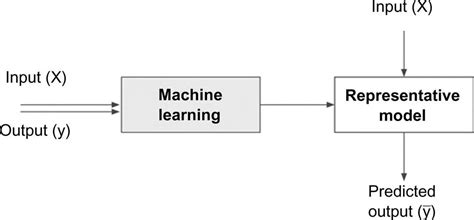 Pdf Data Science By Vijay Kotu 2nd Edition 9780128147627
