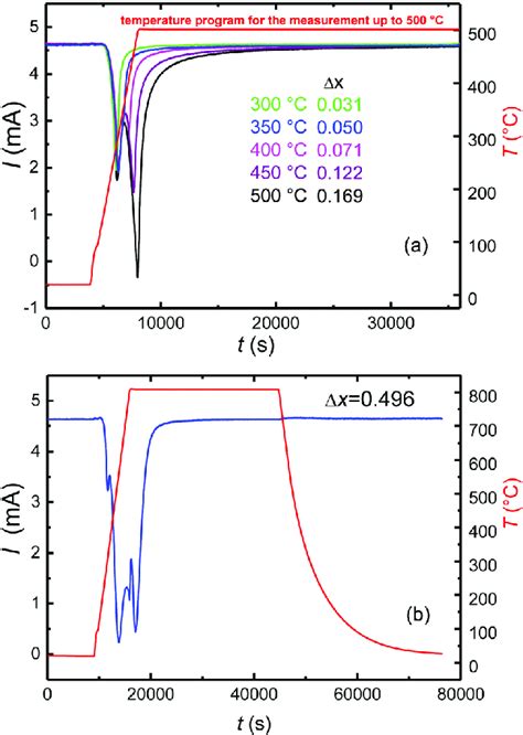 Temperature Programmed Desorption Curves For Sr 2 Feo 4Àx Obtained By