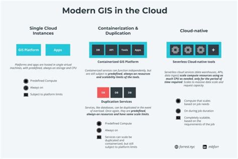 what is modern gis matt forrest