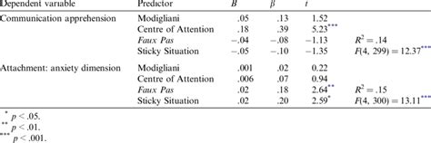 simultaneous multivariate regression analyses predicting communication