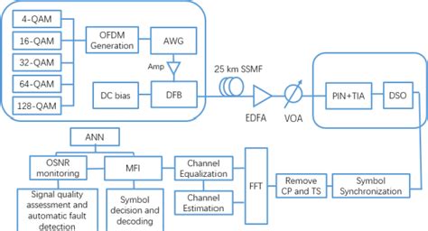 Figure 3 From A Simple Artificial Neural Network Based Joint Modulation Format Identification