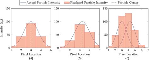 If A Particle Image Is Pixel Centered And Non Overlapping A The Four