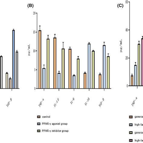 The Tnf‐α Il‐1β Il‐6 Il‐10 And Tgf‐β Levels In Each Group A