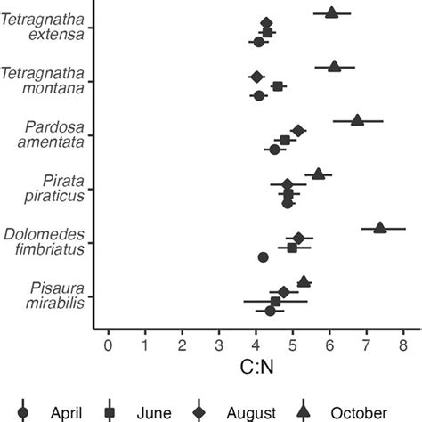Bootstrapped Means With 95 Confidence Intervals Of Cn Ratios Of