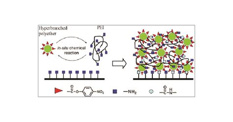 Covalent Layer By Layer Assembly Of Hyperbranched Polyether And