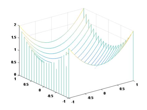 Electrical Engineering Tutorial ~ 3d Plots In Matlab