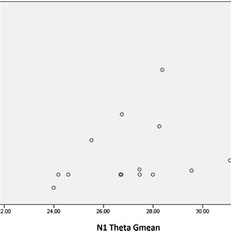 Correlation At 2400 Salivary Cortisol Levels With Thetagmean In