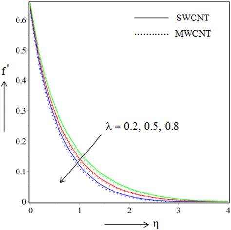 Velocity Profile For Mixed Convection λ Mwcnt Multi‐walled Carbon Download Scientific Diagram