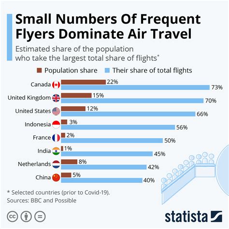 Small Numbers Of Frequent Flyers Dominate Air Travel Infographic