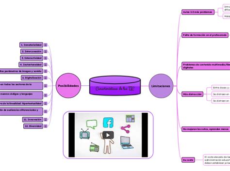 Características De Las Tic Mindomo Mind Map