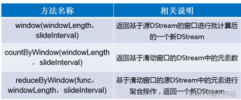 dstream窗口操作 什么是dstream窗口操作 csdn博客