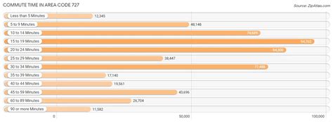 727 Area Code Zip Atlas