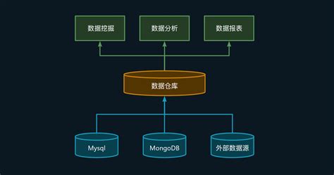 数仓大揭秘一篇文章带你走进神秘的数据世界 人人都是产品经理