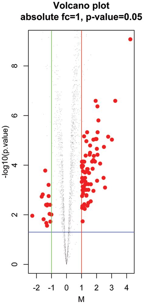 Volcano Plot This Representation Of Data Resulting From Microarray