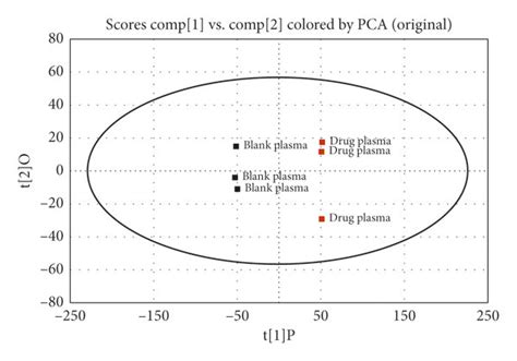 Score Plot From Principal Component Analysis Pca Of Drug Plasma And
