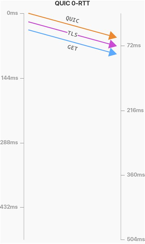 Optimising For High Latency Environments Css Wizardry