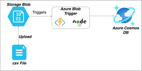 How To Implement Azure Blobtrigger In Nodejs By Bhargav Bachina