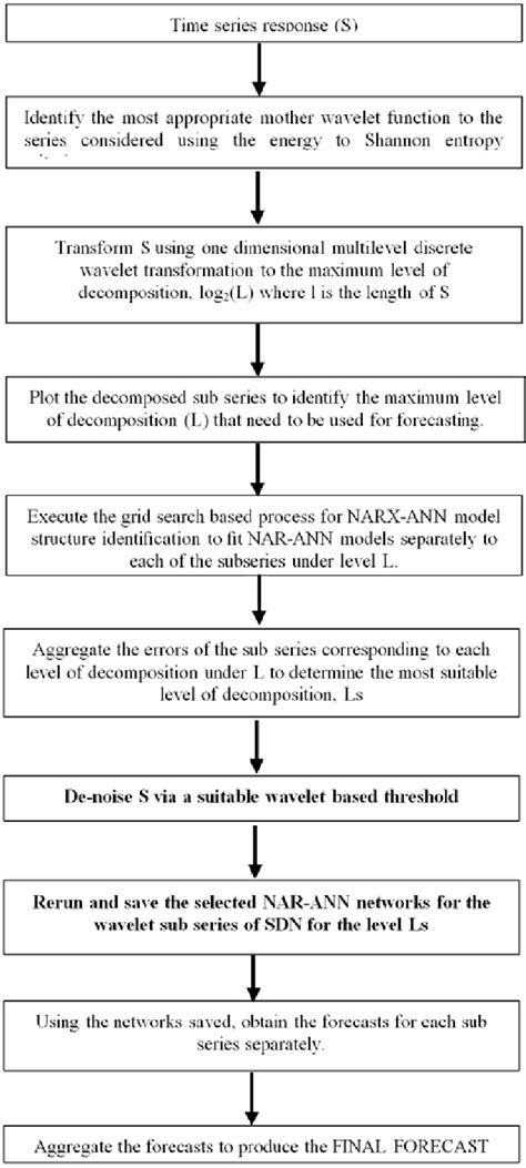 de noised 1d multilevel dwt segmented ann algorithm download