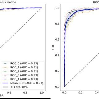 ROC Curves For A Fivefold Cross Validation Evaluation On The TOUGH C1