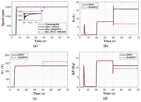 Multiparameter Estimation Based Sensorless Adaptive Direct Voltage Mtpa Control For Ipmsm Using