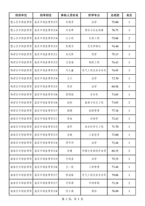 重庆市市场监督管理局2024年公开考试录用公务员成绩及参加体检人员公布（4月28日面试） 七一网