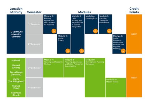 Program Structure Department Of Spatial Planning Tu Dortmund