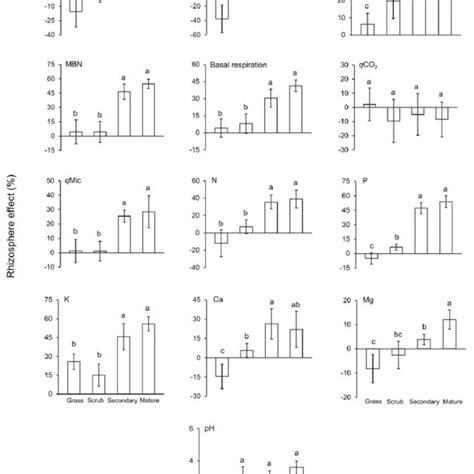 Total C A Labile C B Microbial Biomass Carbon C Microbial