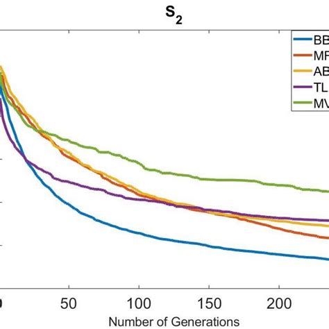 comparison of the convergence of the metaheuristic algorithms in group download scientific