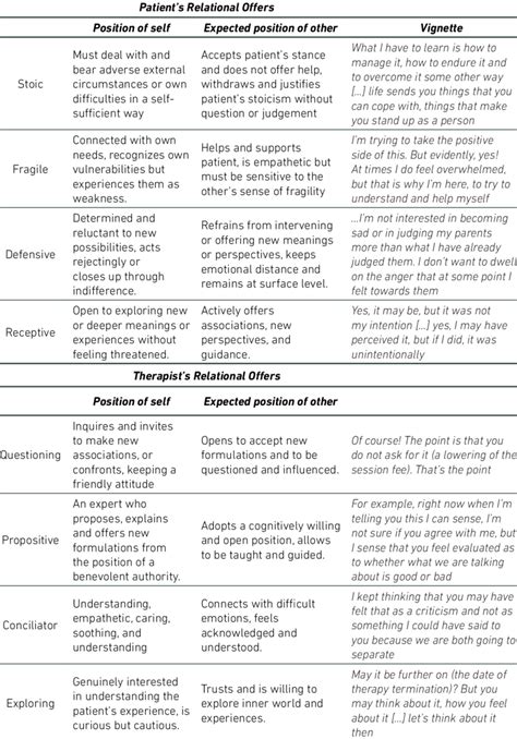 Patients And Therapists Verbal Relational Offers Download Scientific Diagram