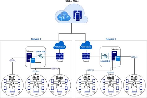 Figure 1 From Ddos Attack Detection Using Unsupervised Federated Learning For 5g Networks And