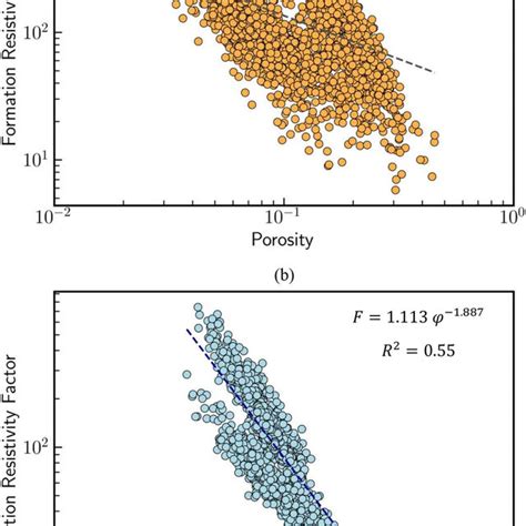 Loglog Plot Of Formation Resistivity Factor Versus Porosity For 44