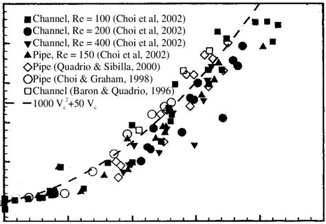 1 Drag Reduction Correlation By Choi Et Al 2002 Download