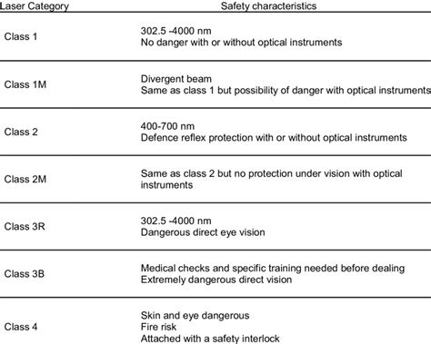 Laser Categories Against Safety Characteristics 25 Download