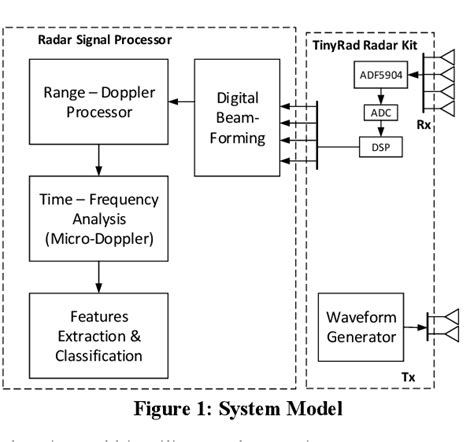 Figure 1 From Drone Detection And Classification On Micro Doppler Signatures Using Fmcw Radar