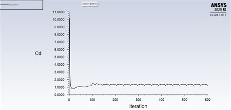 Steady Vs Unsteady Flow Over A Cylinder Skill Lync