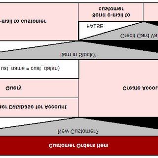 Example Of A Structure Diagram Showing Decision Structures And Loop Download Scientific Diagram