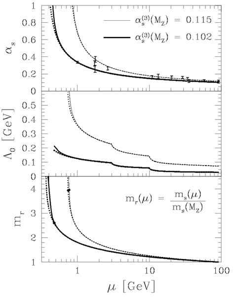α S µ The Λ Parameter Λ 0 And M R µ Mµmm Z As Function Of