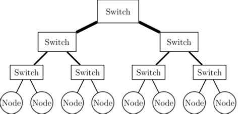 Fat Tree Network Figures Jhnet
