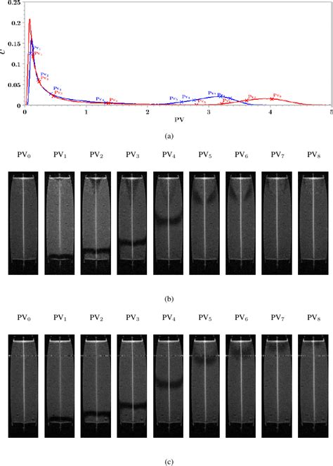 A Gdcl 3 Experimental Btcs Measured At The Outlet Of Column B