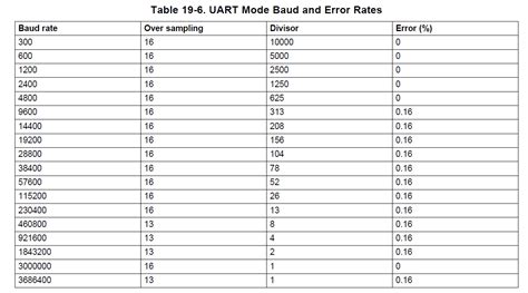 Rtosam3352 Uart Test Error Processors Forum Processors Ti E2e Support Forums