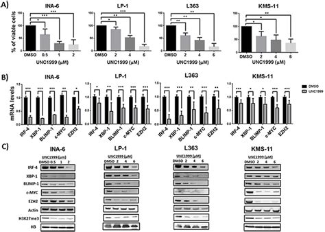 Oncotarget Ezh2 Inhibition In Multiple Myeloma Downregulates Myeloma