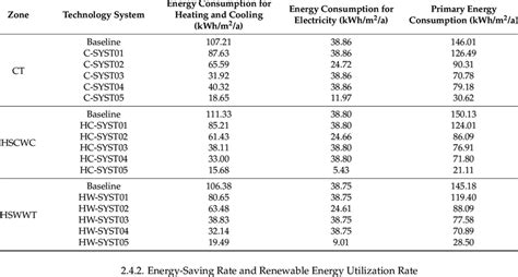 Energy Consumption Simulation Results For Different Systs Download